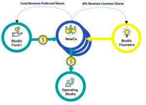 Understanding Startup Studio Structures - FutureSight