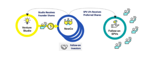 Understanding Startup Studio Structures - FutureSight