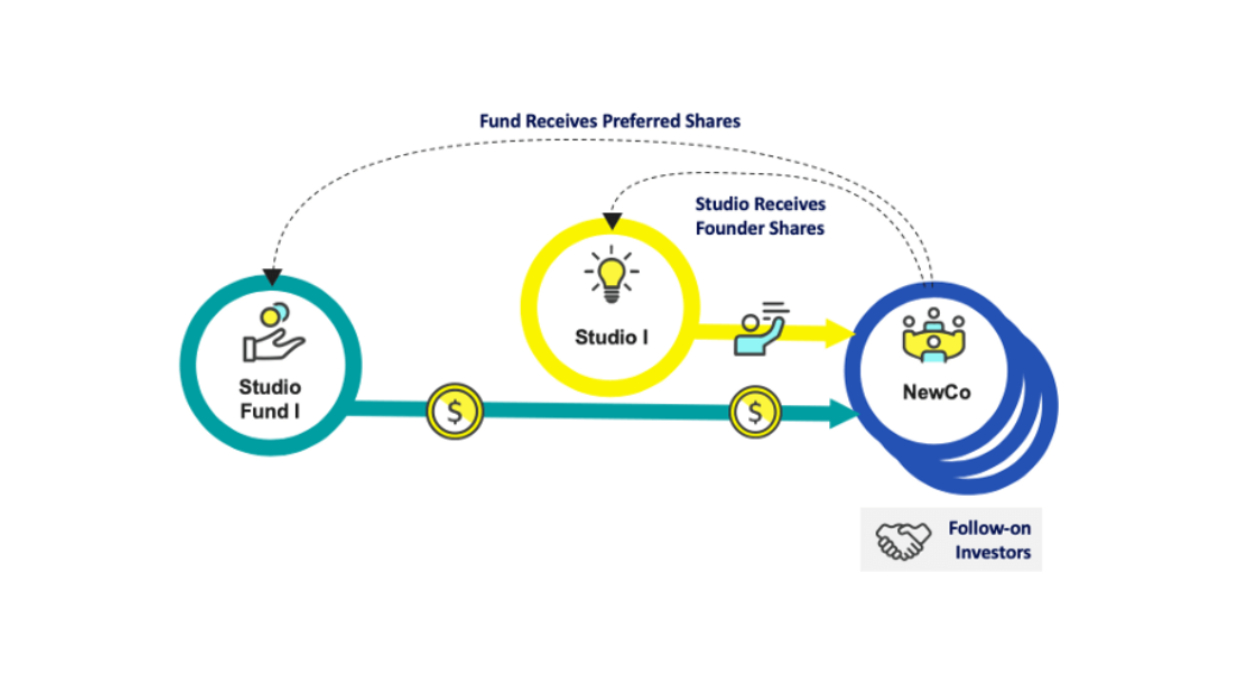 Understanding Startup Studio Structures - FutureSight
