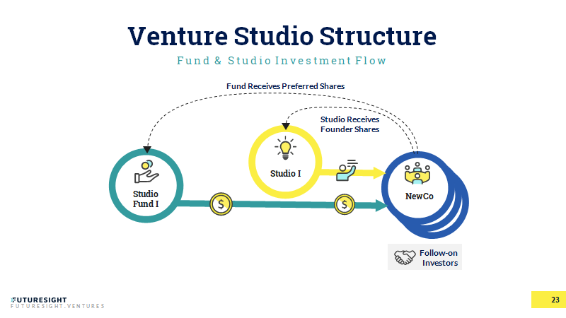 The Emergence of Venture Studios - FutureSight