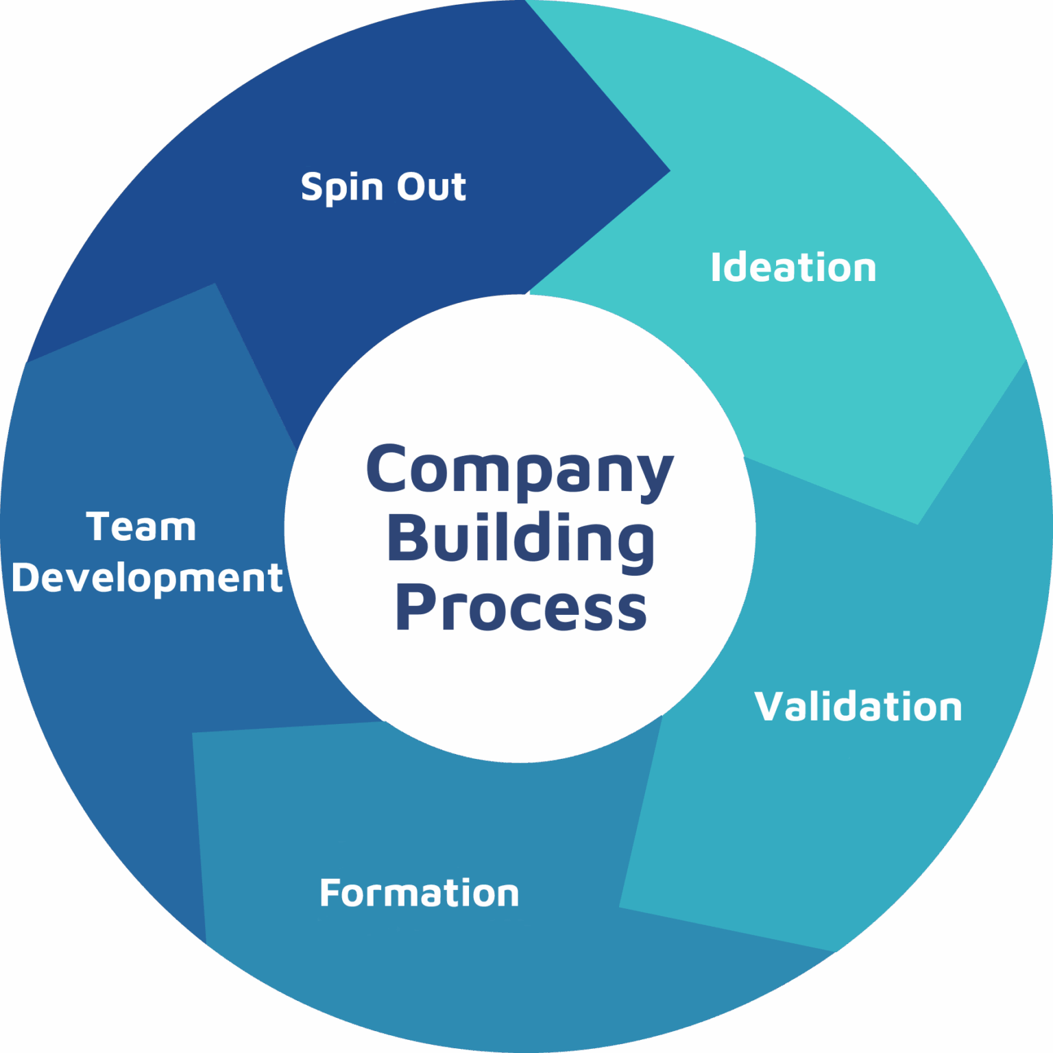What Is a Venture Studio? The Venture Studio Model Explained