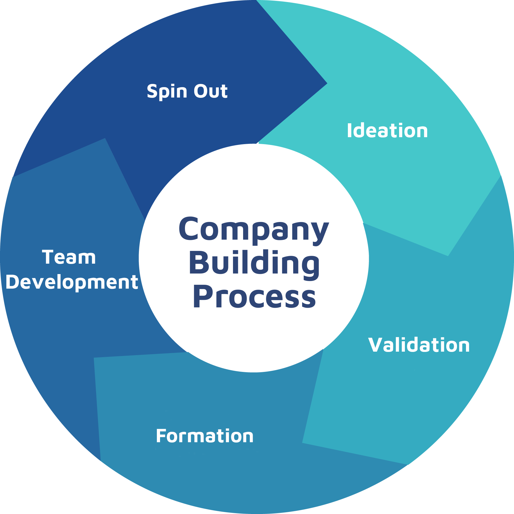 What Is a Venture Studio? The Venture Studio Model Explained