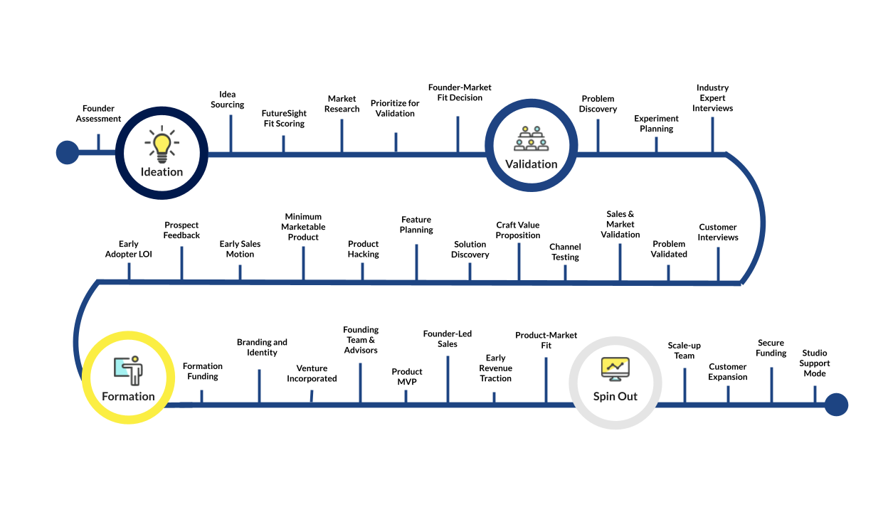 What Is a Venture Studio? The Venture Studio Model Explained
